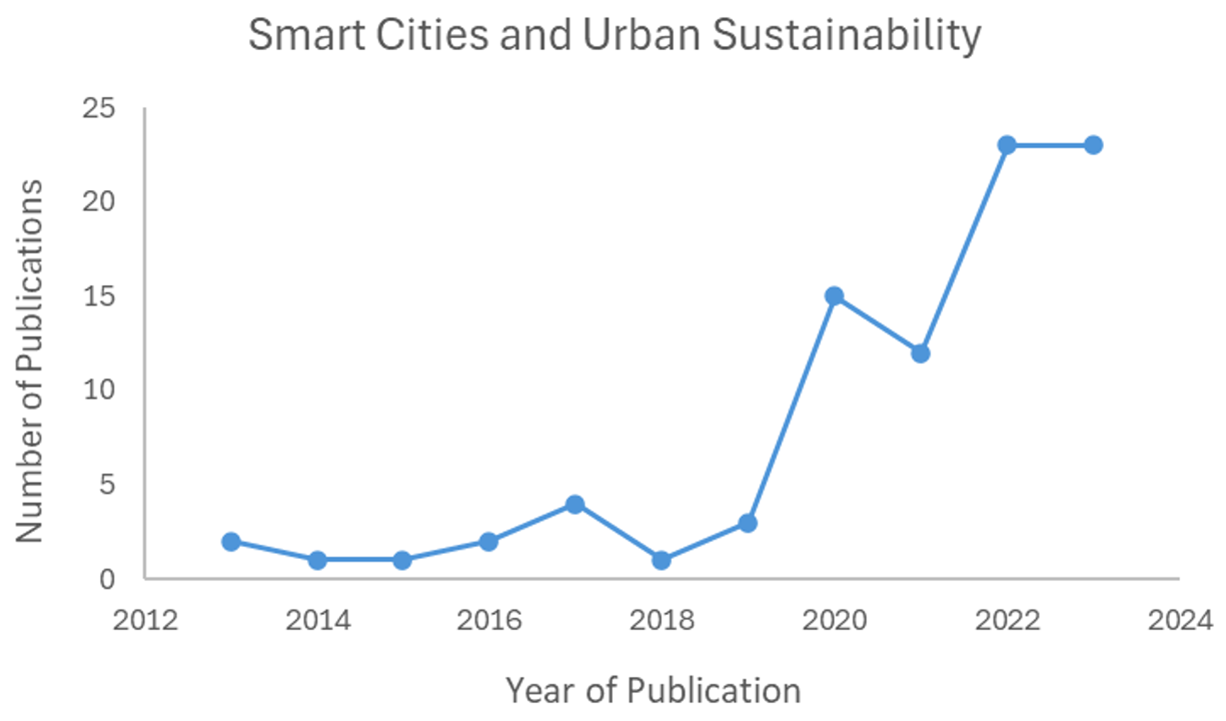 Smart Cities and Urban Sustainability Research - AIR&D - Artificial ...